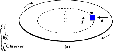 Força centrípeta, o que é, conceitos básicos e atuação da 2ª lei de Newton