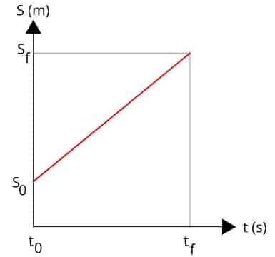 Movimento Uniforme - Conceito, fórmulas, gráficos e velocidade constante
