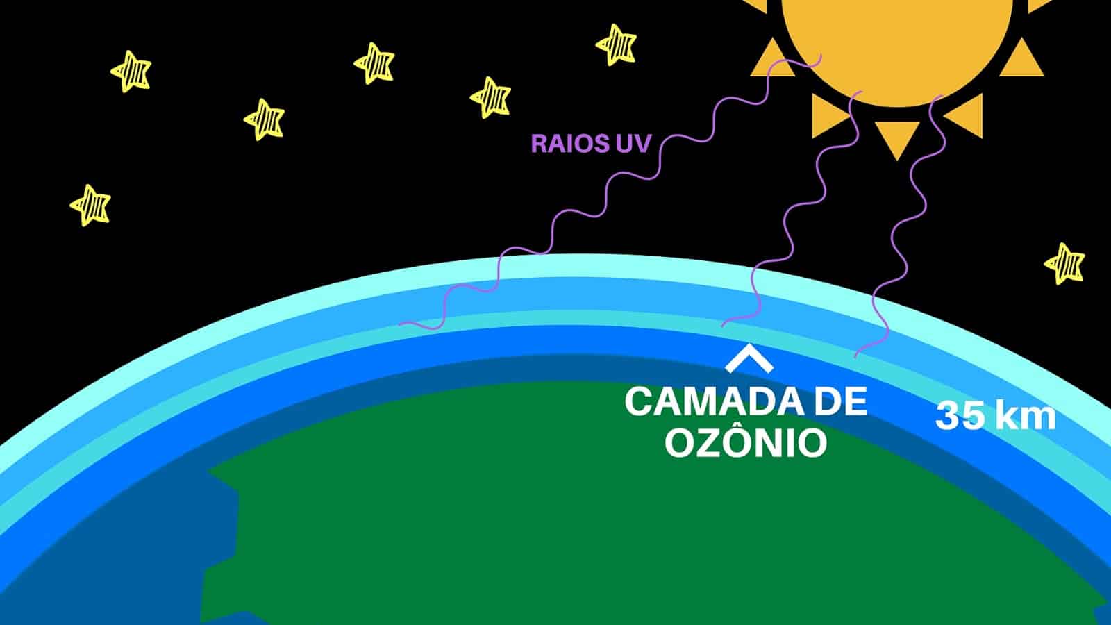 Camada de ozônio - Definição, formação, importância e efeito estufa
