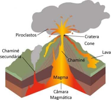 Erupção Vulcânica – O que é, classificação e tipos de erupção