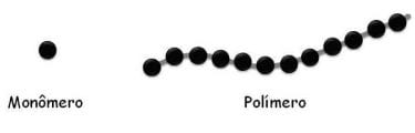 Polímeros – O que são, classificações e exemplos