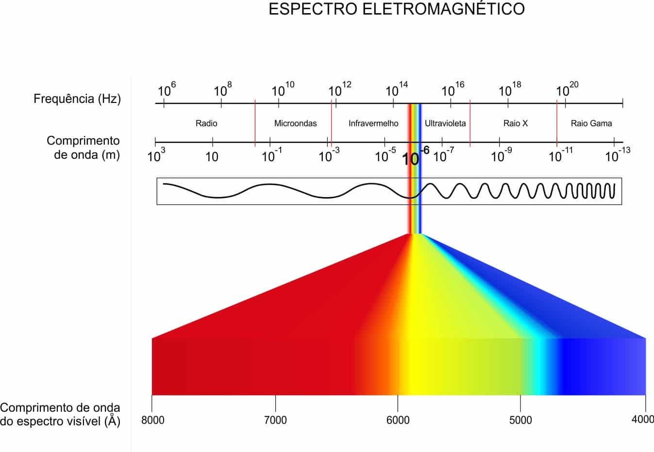 Radiação, o que é? História, definição, tipos de radiação e utilização