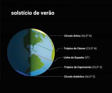 Solstício, o que é? Definição, principais características e estações do ano