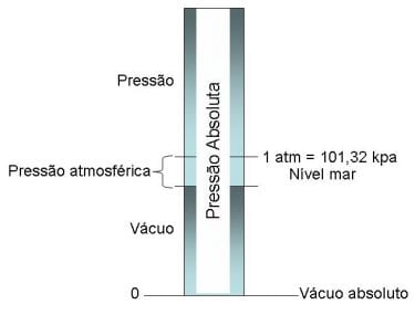 Pressão, o que é? Definição, características, principais tipos e fórmulas